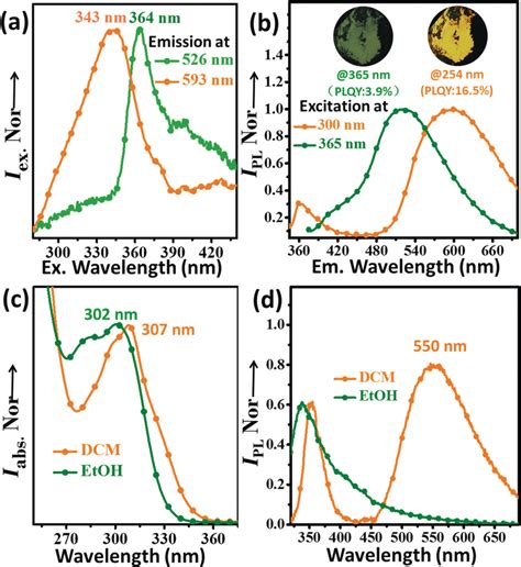 A Normalized Excitation And B Pl Spectra Of Bh‐ba Crystalline Powders
