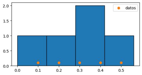 Histogramas — Tutorial De Python