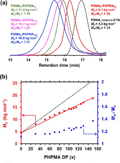 Figure 1 From Synthesis Of Polystearyl Methacrylate Poly2 Hydroxypropyl Methacrylate Diblock