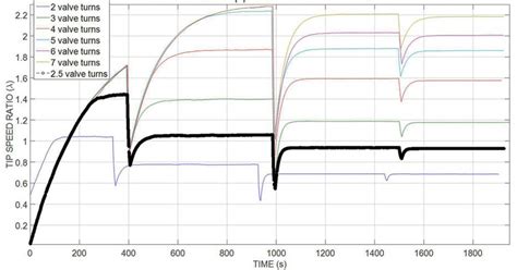 Tip Speed Ratio Of Turbine At Different Valve Turns Download Scientific Diagram