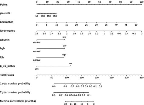 Nomogram Of Overall Survival Age And Sex Were Removed With No Effect Download Scientific
