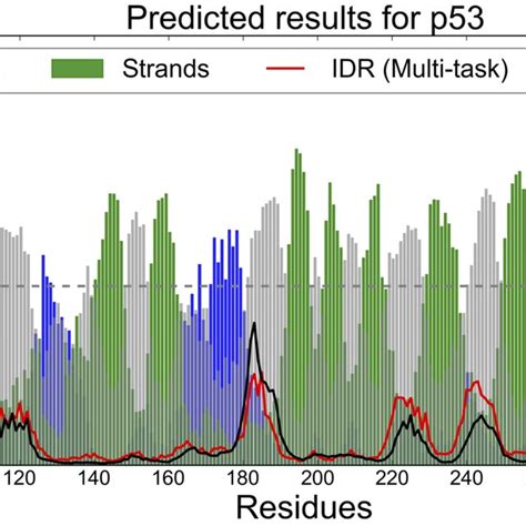 Performance Comparison For Idp Idr Prediction In Independent Test Download Scientific Diagram
