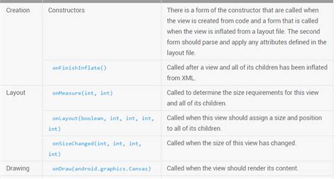 Android自定义view一（基础和原理）android自定义view的原理 Csdn博客