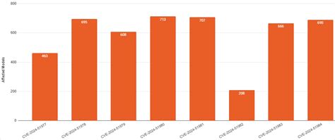Brother Printer Bug In 689 Models Exposes Default Admin Passwords Secure Contain Protect
