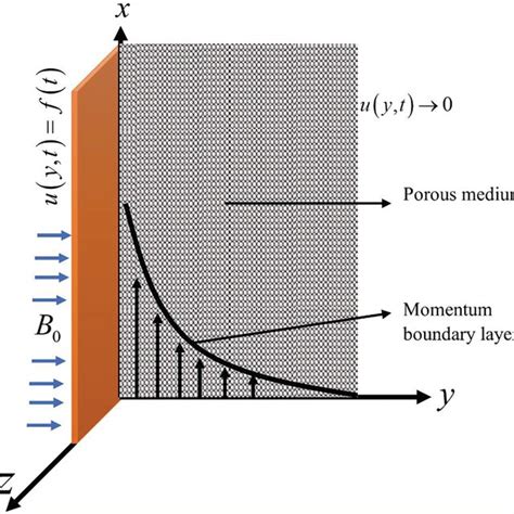 Velocity Profile Against Magnetic Parameter M Colour Figure Can Be