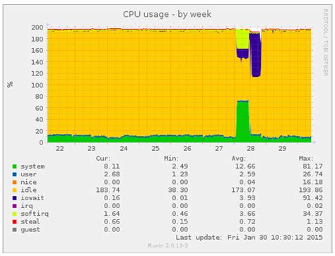 debugging nfs slowness