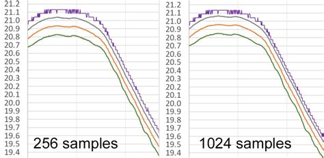 Give Your Arduino A High Resolution Adc By Oversampling With Noise