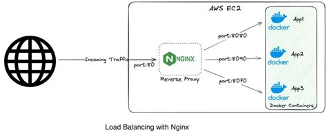 how nginx uses round robin for load balancing creowis technologies