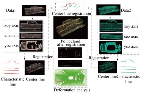 A Coal Mine Tunnel Deformation Detection Method Using Point Cloud Data
