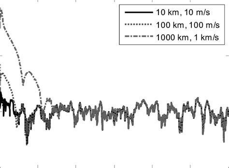 Evolution Of The Total 3d Position Errors For The Ekf With Different