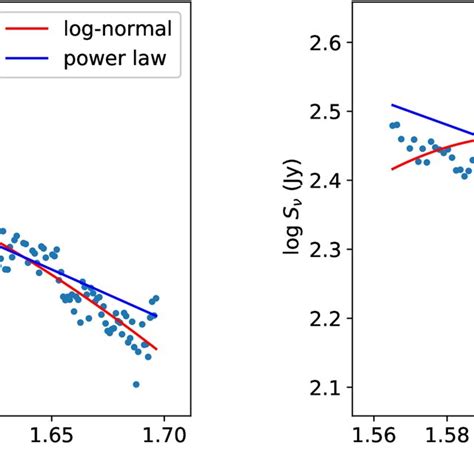 Comparison Between The Power Law And Log‐normal Fit Of Two Mra Spectra Download Scientific