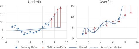 1 Examples For Under And Overfitting Of Regression Models Download