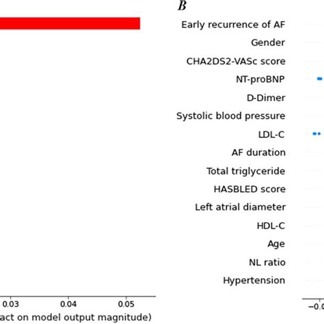 Plot For Ml Model Summary Plot A Showed The Top 15 Features Evaluated Download Scientific