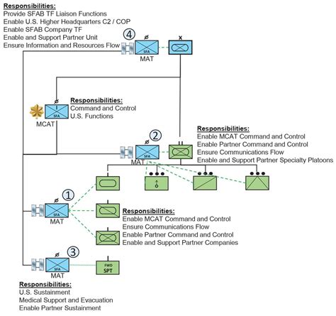 Concepts For Security Force Assistance Brigade Company Task Forces In Large Scale Combat Operations