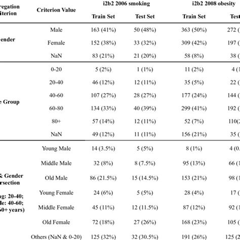 Cohort Statistics Distribution Of Training And Testing Dataset Across