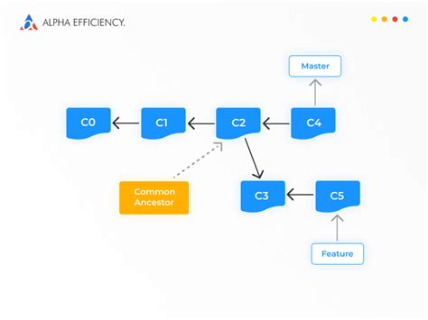 How To Undo Rebase In Git Alpha Efficiency™