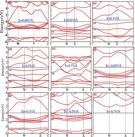 A I Electric Field Induced Modulation Of Electronic Band Structure Of Download Scientific