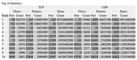 Use Netflow With Nfdump And Nfsen Koen Van Impe Vanimpe Eu