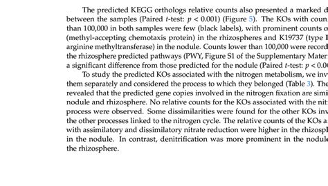 Correlation Plot On Functional Orthologs Predicted By Picrust 2 Download Scientific Diagram