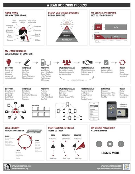 Ux Process And Methods Infographics Artofit
