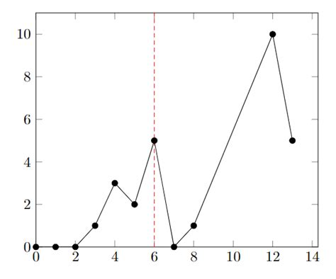 tikz pgf pgfplots how to draw a line to the end of the coordinate system tex latex stack