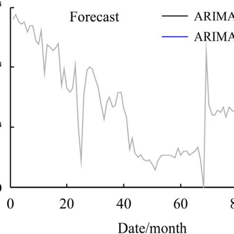 Comparison Of Arima Kalman Model And Arima Rts Model Prediction Data Download Scientific
