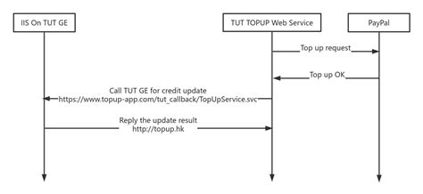 Callback 流程图模板processon思维导图、流程图