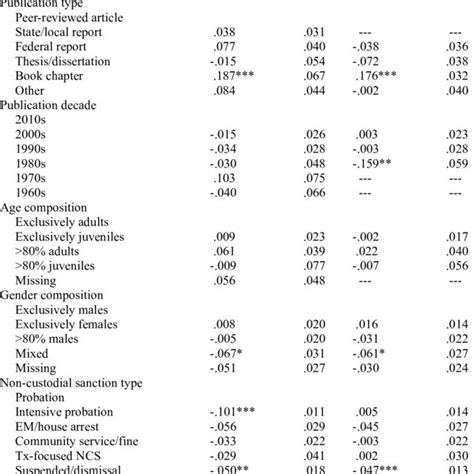 Multivariate Meta Regression Of Effect Size Estimates On Methodological