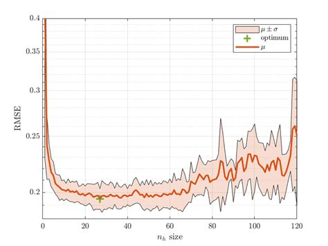 Value Of The Rmse Corresponding To The Training Of P As A Function Of Download Scientific