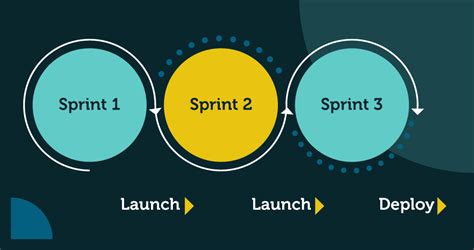 How The Agile Marketing Strategy Boosts Content Operations Success Aprimo The Leader In