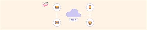 Infrastructure As A Service IaaS Scaler Topics