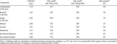 Theoretical Methane Yield Of Typical Compounds Download Table