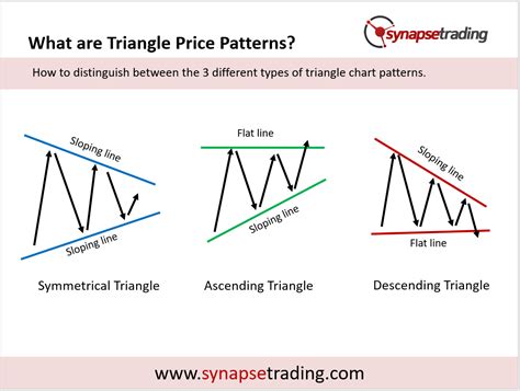 Triangle Patterns