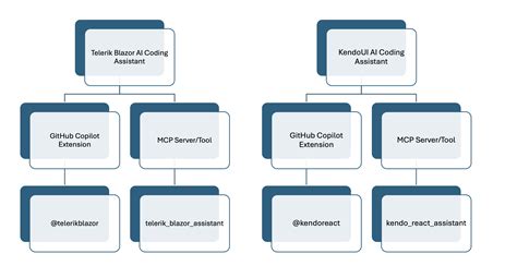 Announcing Telerik And Kendo Ui Ai Coding Assistants 🚀