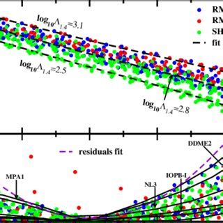 Binary Love Relation Calculated With Our Set Of Equations Of State Download Scientific