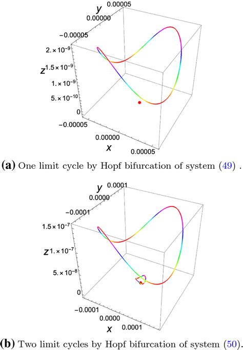 Numerical Simulations Of Phase Portraits For Examples 3 4 And 5 Download Scientific Diagram