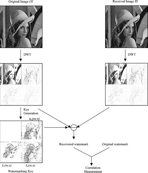 Figure 2 From Digital Watermarking Of Still Images Using The Discrete Wavelet Transform