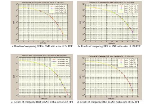 The Effect Of Cyclic Prefix Length Cp On The Ofdm System With Size Download Scientific