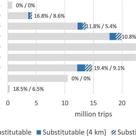 Substitutable And Non Substitutable Personal Motorized Vehicle Trips Download Scientific
