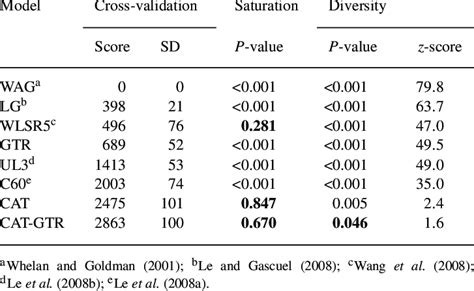Cross Validation Scores Averaged Over 10 Replicates And Posterior