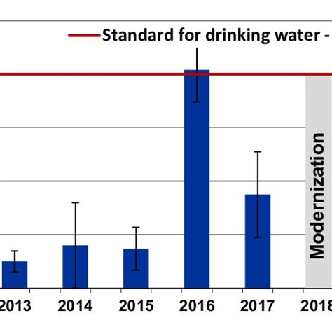 Turbidity In Treated Water Before And After Modernization Download
