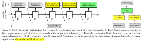 【nasnet】《learning Transferable Architectures For Scalable Image Recognition》 Csdn博客