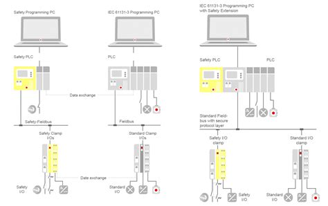Safety For Sil3 Devices Emea Technology Codesys Inovance Keba Wago Siemens Abb