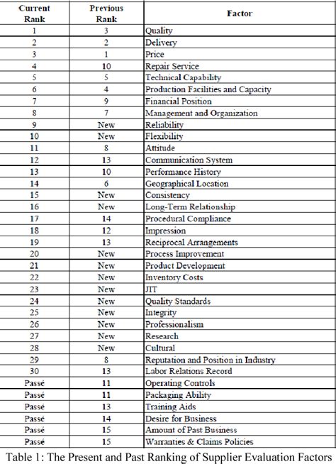 Table 1 From Weighted Point Matrix Based Supplier Evaluation Method For The Oil And Gas Industry