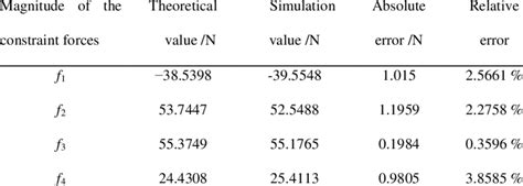 Comparison Between Theoretical And Simulation Values Of Constraint
