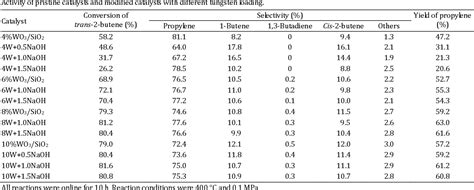 Naoh Modified Wo3sio2 Catalysts For Propylene Production From 2 Butene