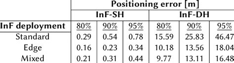 Positioning Percentile Errors For Inf Deployment Strategies Download Scientific Diagram
