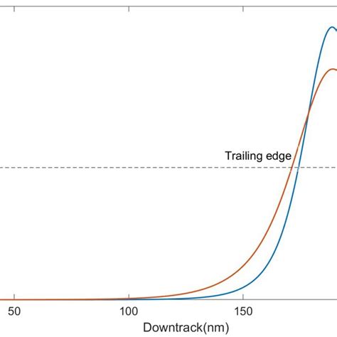 Evaluation Of Thermal Gradient At 625 K Dashed Line For A