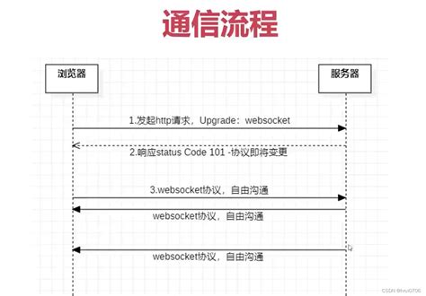 Websocket通信协议initwebsocket Csdn博客