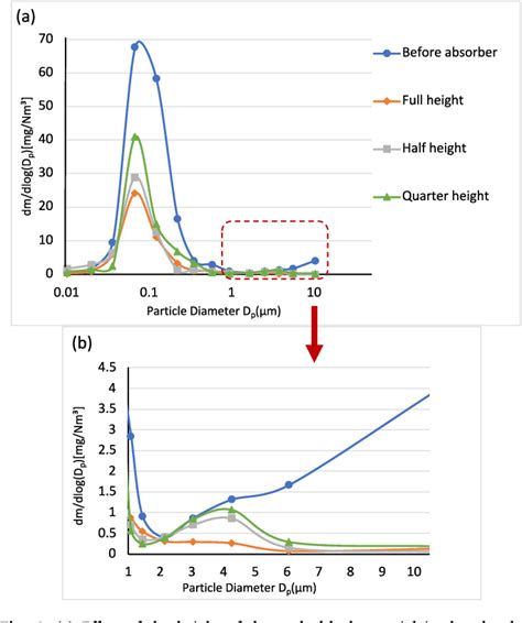 Figure 1 From Effect Of Operation Conditions On Particulate Matter